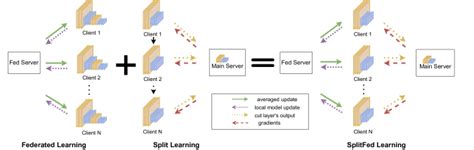 Security Analysis Of Splitfed Learning Deepai