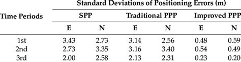 The Standard Deviations Of Positioning Errors In East E And North N