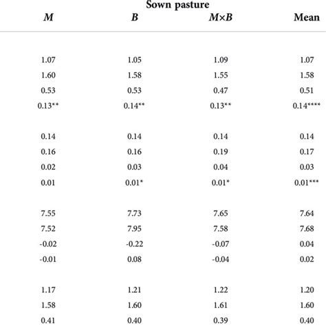 Temporal Variations And Trends In The Physicochemical Properties Of Download Scientific Diagram