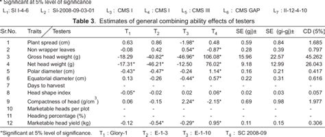 Estimates Of General Combining Ability Gca Effects Of Lines
