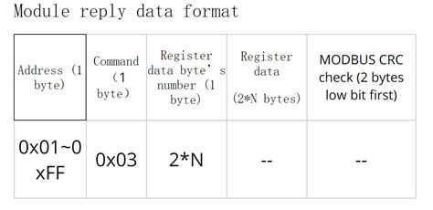 Modbus Rtu Serial Uart Understanding Some Basics Science And Measurement Arduino Forum