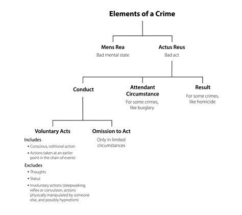 Element Criminal Law