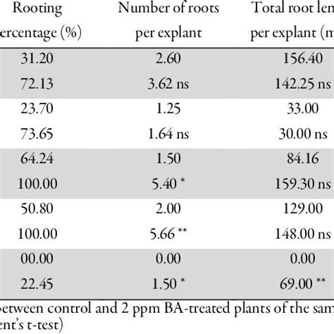 Rooting Percentage Of The Regenerated Shoots Number Of Roots Per Download Scientific Diagram