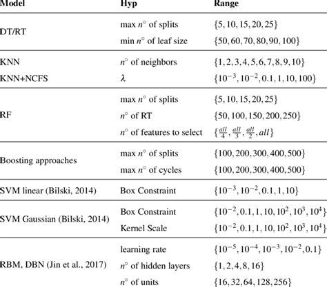 Range Of Hyperparameters Hyp For The Proposed Ml Models And All