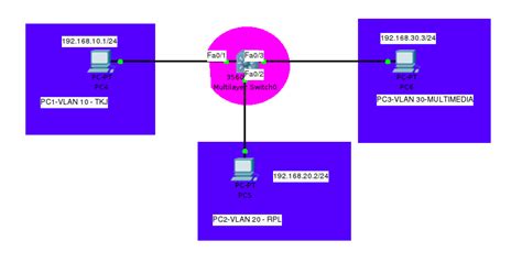 Triana Blc Telkom Klaten Trainning Ccna Penjelasan Switch Layer 2 Dan Switch Layer 3