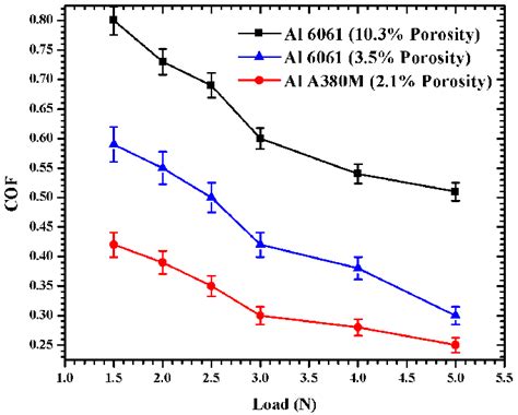 Coefficient Of Friction Vs Load As A Function Of Porosity At 10 Hz