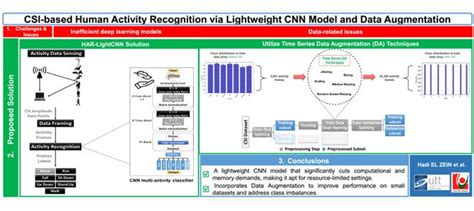 Csi Based Human Activity Recognition Via Lightweight Cnn Model And Data