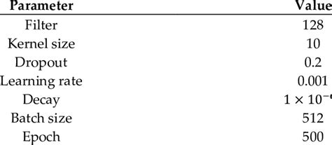 Parameter Tuning Of The Proposed Model Download Scientific Diagram