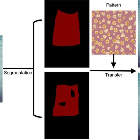 effect of different segmentation results on the virtual try on when