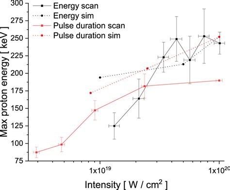 Maximum Proton Energy Correlated To The Laser Intensity For The