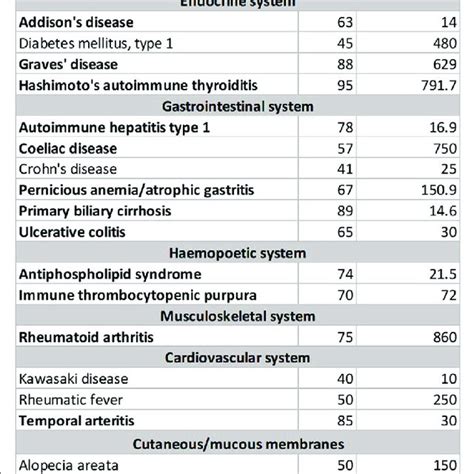List Of Autoimmune Diseases Ads With Prevalence ≥ 1 Per 10000 People Download Scientific
