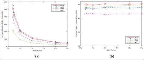 Duty Cycle A Flooding Delay Vs Duty Cycle B Power Cost Vs Duty Cycle Download