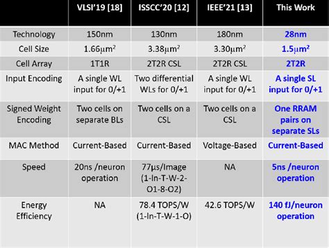 Table Ii From Multilevel Fully Logic Compatible Latch Array For Computing In Memory Semantic