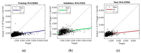 Artificial Neural Network Based Residential Energy Consumption Prediction Models Considering