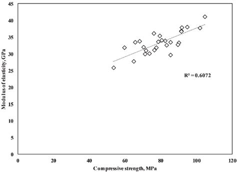Compressive Strength And Modulus Of Elasticity For Scc Mixtures 12