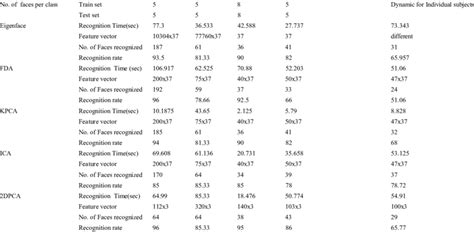Experimental Results For Various Face Databases Tested With Different Download Table