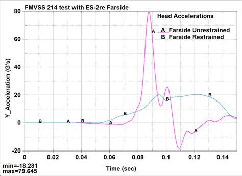 27 Comparison Of Head Accelerations For Far Side Unrestrained And