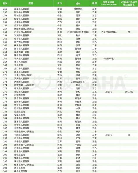最新全國頂級醫院100強縣級醫院500強榜單公布 壹讀