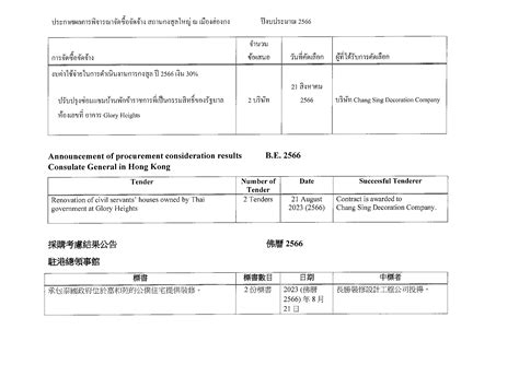ประกาศผลการพิจารณาจัดซื้อจัดจ้าง สถานกงสุลใหญ่ ณ เมืองฮ่องกง ปีงบประมาณ 2566 สถานกงสุลใหญ่ ณ