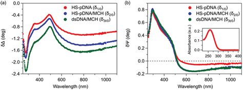 A δΔ And B δΨ Spectra Of Hs‐pdna Red Curve Hs‐pdnamch Blue
