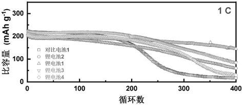 一种铈氟双掺杂的富锂锰基正极材料、正极、锂电池及其制备方法