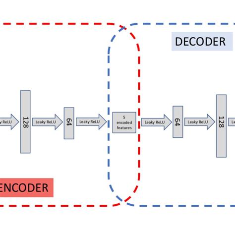 Typical Architecture Of An Autoencoder A Bottleneck Architecture