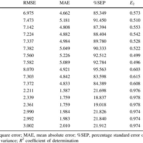 Accuracy Measures For Logistic Selectivity Curve Fitted For Each Download Table