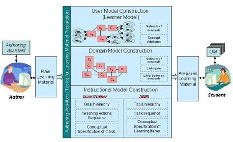 An Outline Of The Authoring Process Based On The Web Based Educational