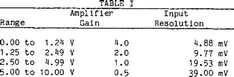 Table I From Microcomputer Based Fault Detection Using Redundant Sensors Semantic Scholar