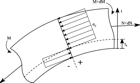 Stress Distribution During Plastic Deformation Download Scientific Diagram