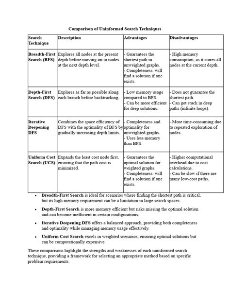 Comparison Of Uninformed Search Techniques Pdf Algorithms And Data Structures Combinatorics