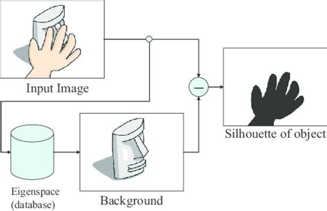 eigenspace based dynamic background subtraction download scientific