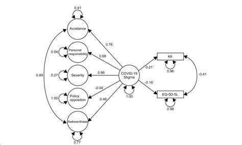 Figure E Path Diagram And Results Of The Structural Equation Modeling Download Scientific