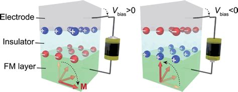 Schematics Of The Voltagecontrolled Magnetic Anisotropy VCMA Effect