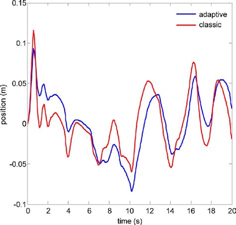 Position Response Comparison Classical Versus Adaptive Download