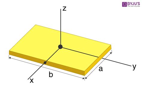 Moment Of Inertia Of Rectangle Plate Formula Derivation And Calculation