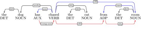 Figure 1 From Do Neural Language Models Show Preferences For Syntactic Formalisms Semantic