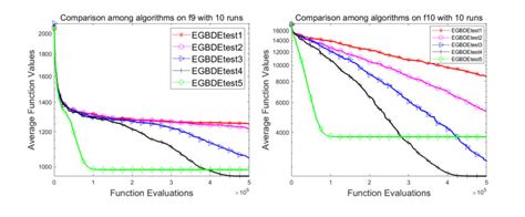 an adaptive differential evolution algorithm with elite gaussian