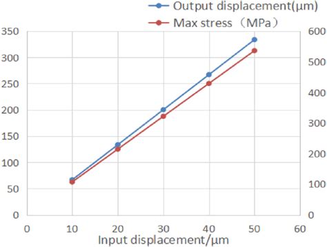 The Curves Of Input Output Displacement And Input Displacement Maximum