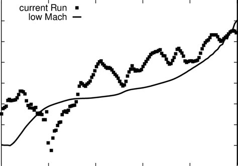 Instantaneous Profile Of Axial Velocity Field Inside Combustion