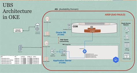 Sharad Bansal On Linkedin Deploy Oracle Flexcube With Oracle