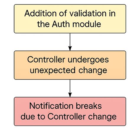 esc uniflow — part 1 avoiding architectural chaos with one way