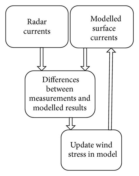 Flowchart Of Indirect Data Assimilation Algorithm Via Correcting Wind