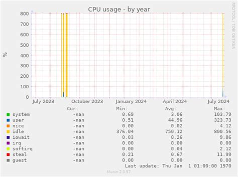 Cpu Munin Gpu Vm Dev Gpu Jh2422 Cl Cam Ac Uk Cpu