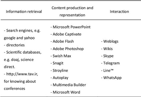 Table 1 From Teachers Professional Development Using Cyberspace The