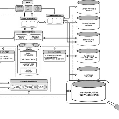 Structure Of An Integrated Cad System Download Scientific Diagram