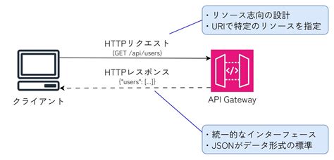 【図解】api Gatewayの仕組みや特徴、設定項目を分かりやすく解説 Konishi Tech Note