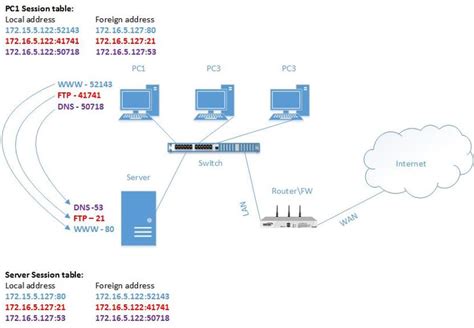 Network Ports What They Are And They Work Experts Exchange