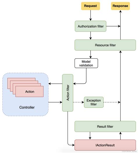 Asp Net Core Api 使用过滤器aspnetcorewebapi的过滤器 Csdn博客