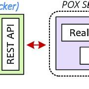 The Testbed Environment Used For Our Evaluation Mininet POX SDN Download Scientific Diagram